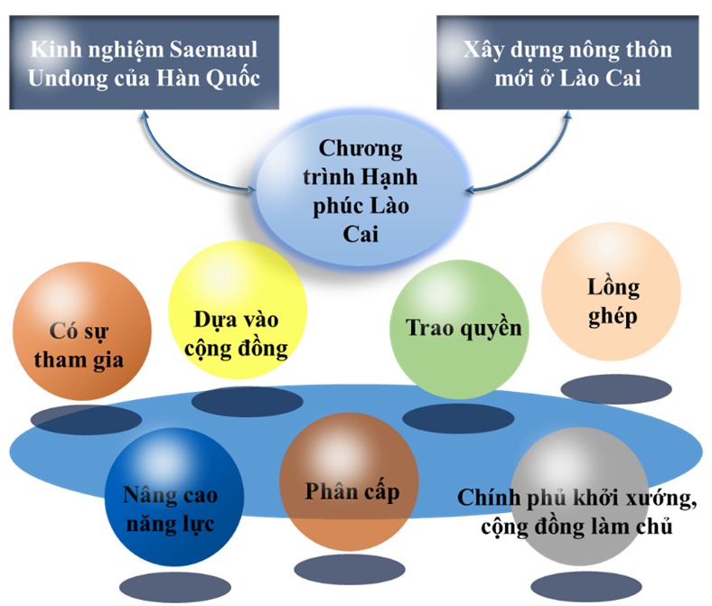 Vận dụng kinh nghiệm Saemaul Undong trong xây dựng nông thôn mới: Bài ...